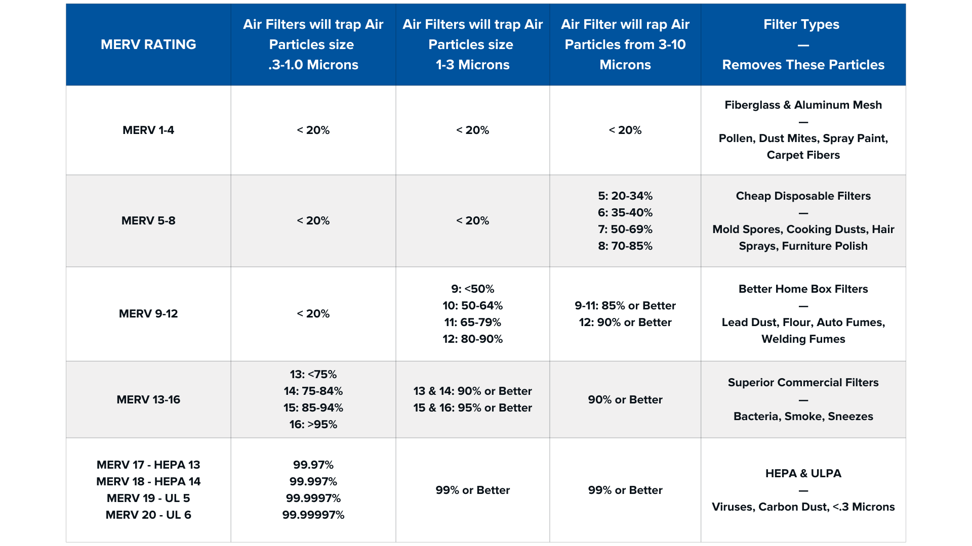 What is a MERV 13 and How Does it Compare to HEPA Filters?