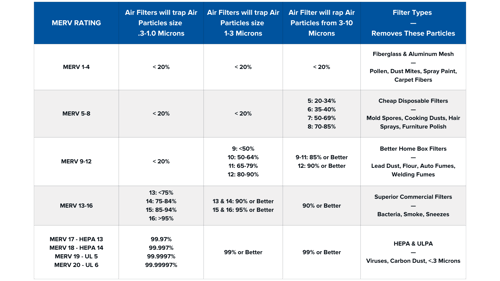 What is a MERV 13 and How Does it Compare to HEPA Filters?
