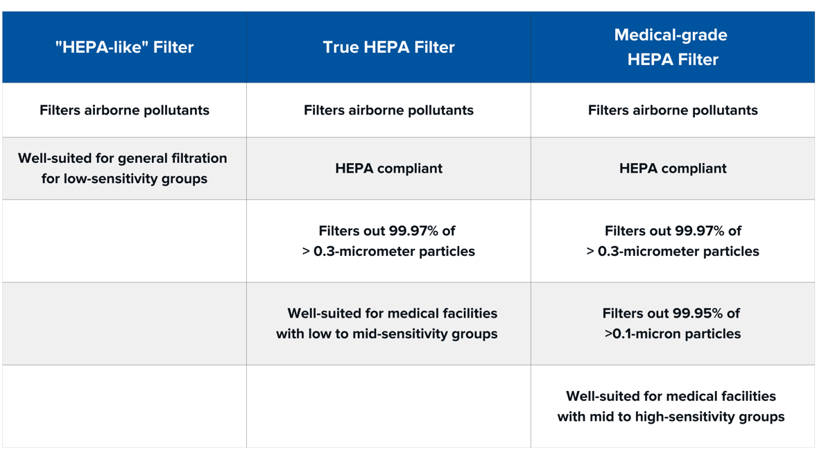 Don't Be Fooled by HEPA Filter Types: Standard and Approved Filters