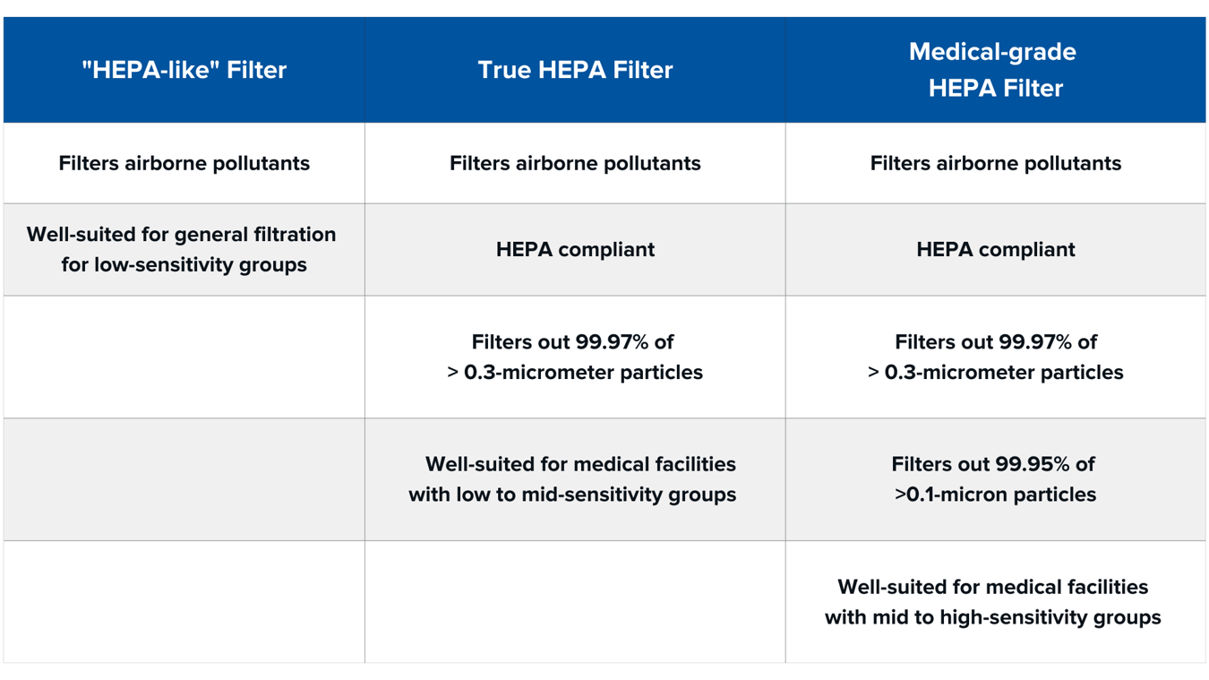 Don't Be Fooled by HEPA Filter Types: Standard and Approved Filters