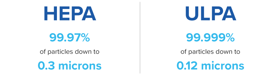 ULPA VS. HEPA Filter: What's the Difference & Why Does It Matter?