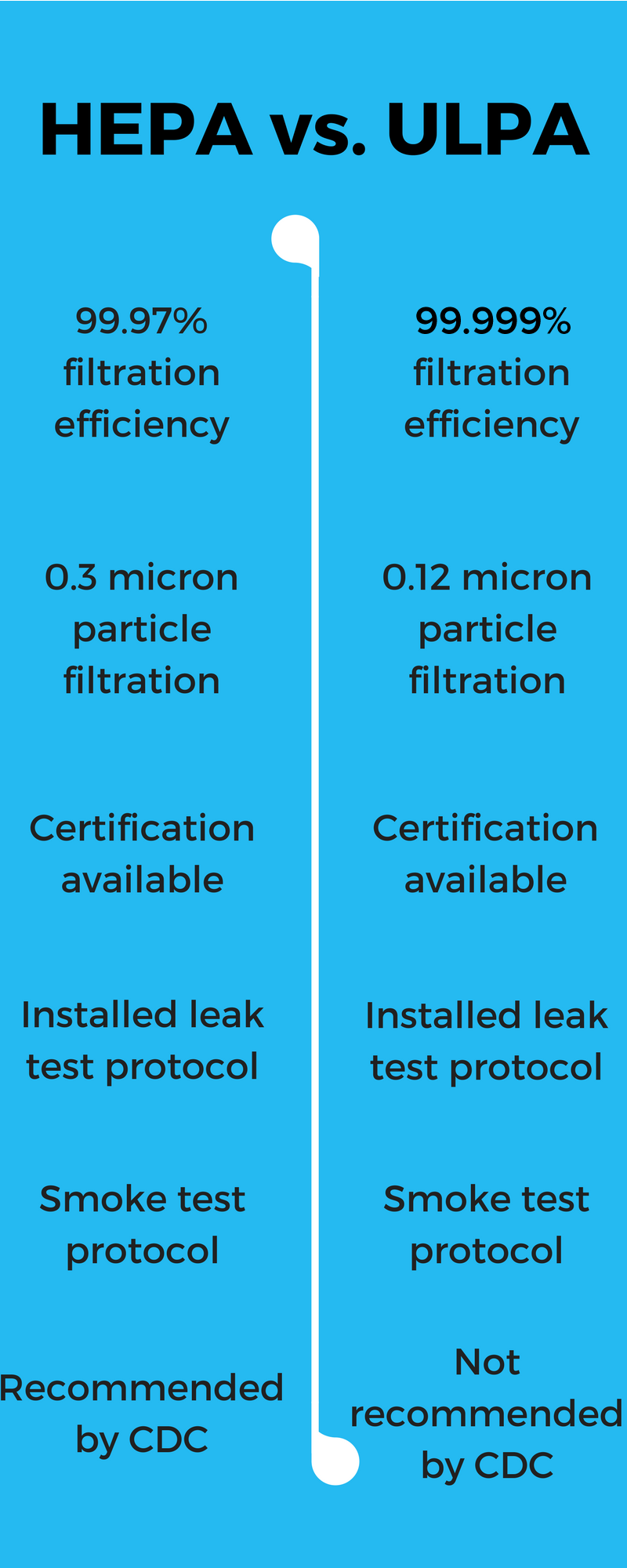 HEPA vs. ULPA Air Filtration [CHART]